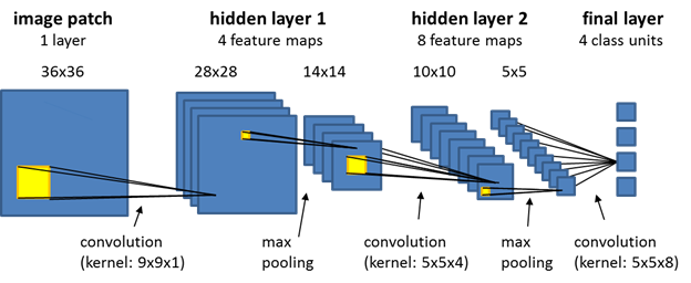 Deep Learning CNN Algorithms